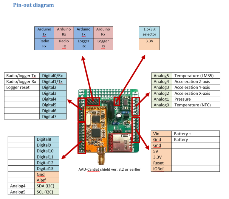 The version 3 CanSat Kit – Components list and pin-out diagram – Learn ...