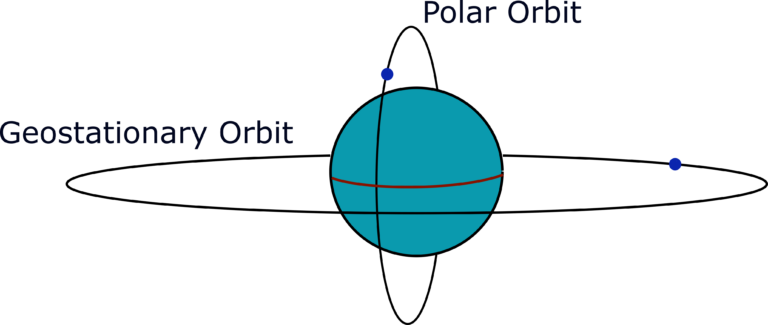 Examples of orbits – Learn with Andøya Space